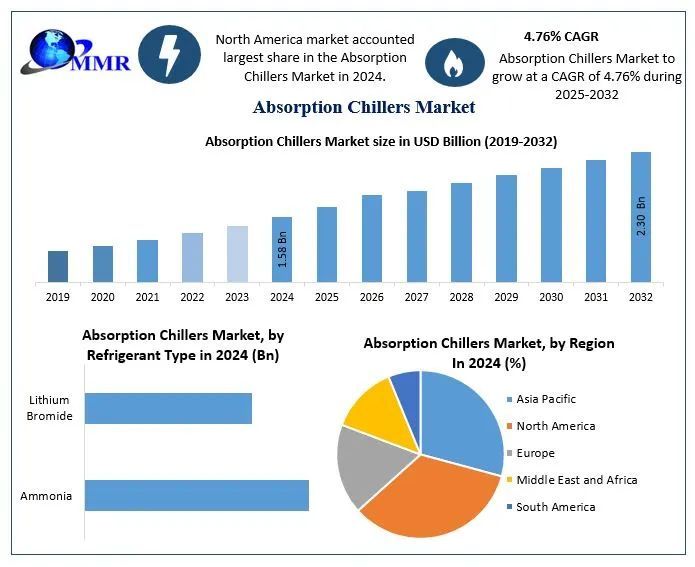 [kalpesh rajput] Global Absorption Chillers Market Forecasts 4.76% CAGR ...