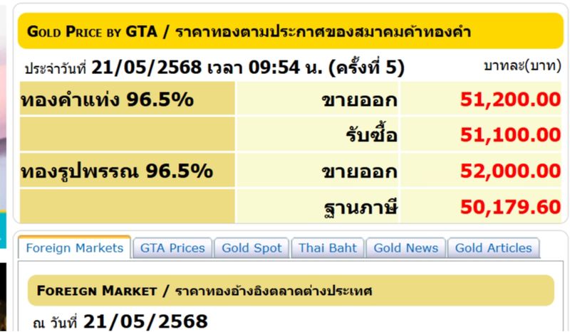 [ราคาทองวันนี้] ราคาทองวันนี้ วันที่ 21 พฤษภาคม 2568 เวลา 09:54 น. ราคา ...