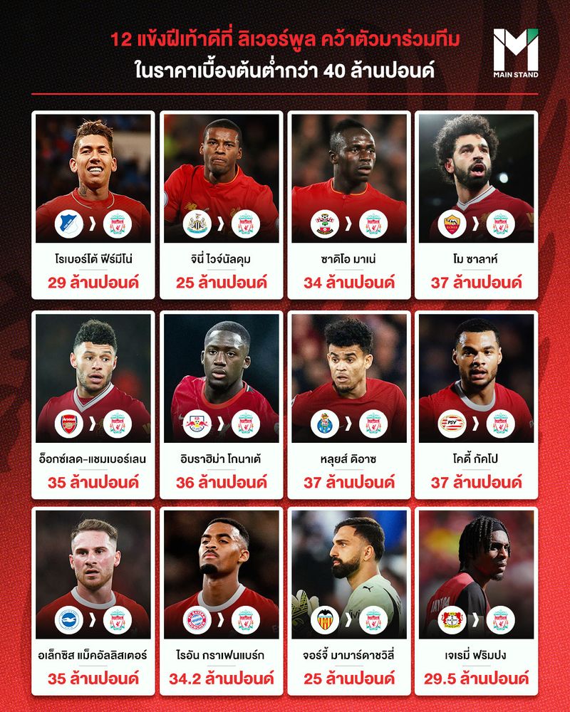 [Main Stand ] #MainStand : 12 แข้งฝีเท้าดีที่ ลิเวอร์พูล คว้าตัวมาร่วมทีมได้ในราคาเบื้องต้นต่ำ ...