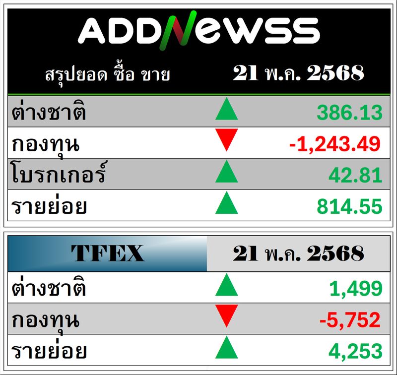 [@Newss] 🔥🔥สรุปยอด ซื้อ ขาย🟢 🔴 21/05/2025 https://addnewss.news/post/682dbad50aaefca106962f8d