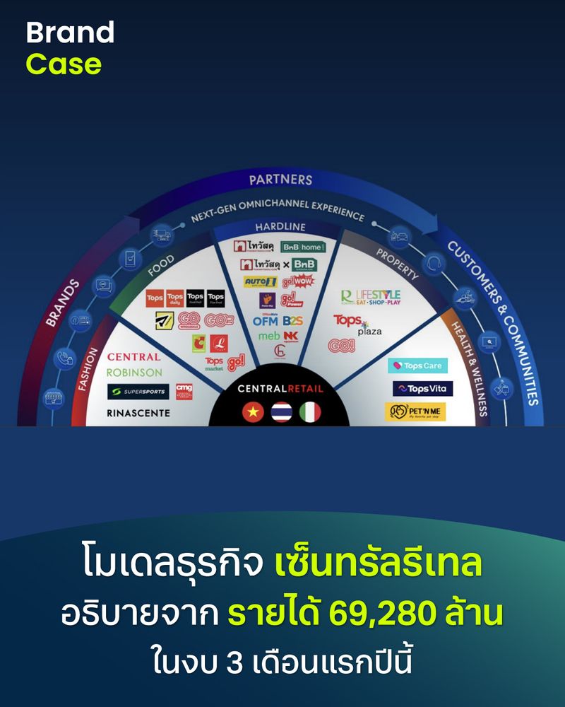 [BrandCase] โมเดลธุรกิจ เซ็นทรัลรีเทล อธิบายจาก รายได้ 69,280 ล้านบาท ในงบ 3 เดือนแรกปีนี้ ...