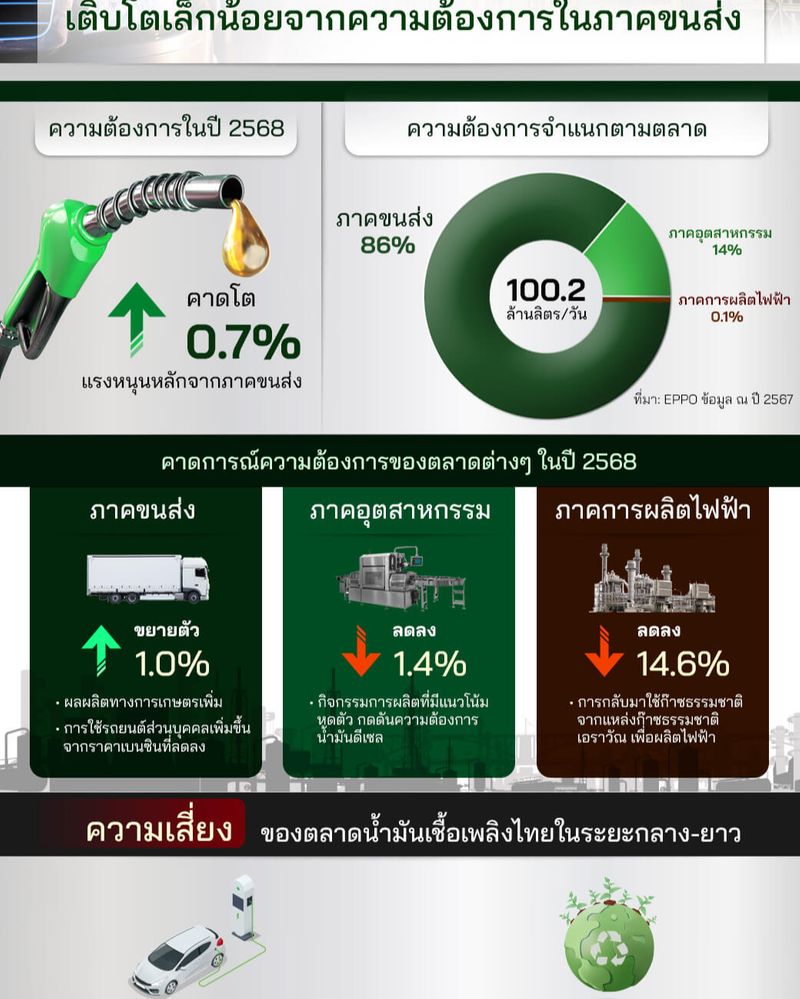 [Sutthikhun Kongthong] ตลาดน้ำมันเชื้อเพลิงไทยปี 2568 เติบโตเล็กน้อยจากความต้องการในภาคขนส่ง ...