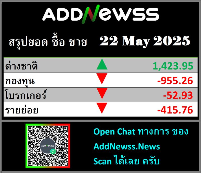 [@Newss] 🔥🔥สรุปยอด ซื้อ ขาย🟢 🔴 22/05/2025 https://addnewss.news/post/682efb9899d6f65a5b50aa22