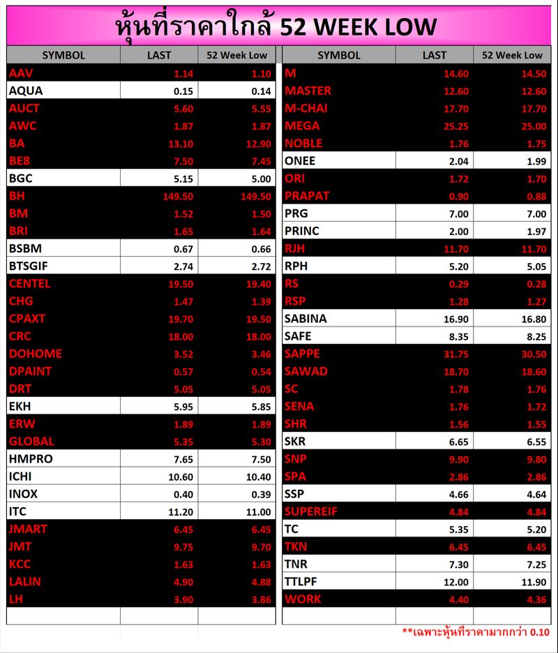 [@Newss] ‼️เข้ากลุ่ม แจ้งเตือน หุ้น 52 Week 🟢High 🔴Low 👇👇