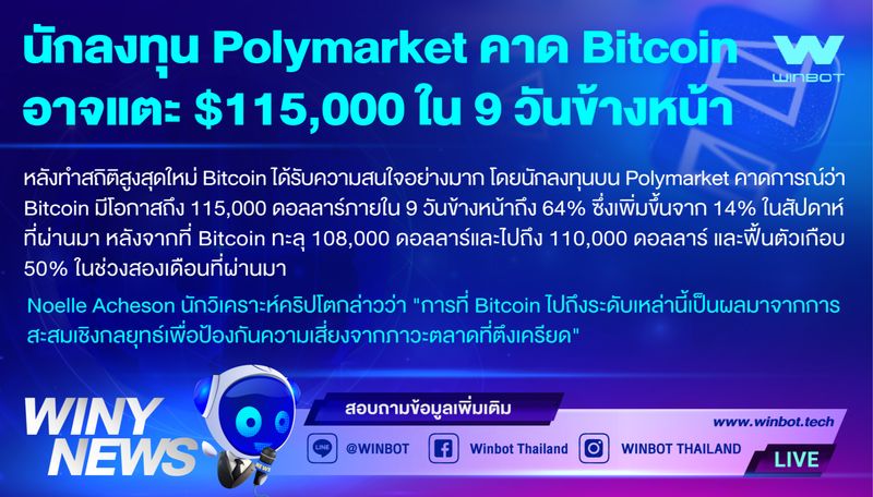 [WINBOT] 📢 นักลงทุน Polymarket คาด Bitcoin อาจแตะ $115,000 ใน 9 วันข้างหน้า 🔍ที่มา : https://en ...