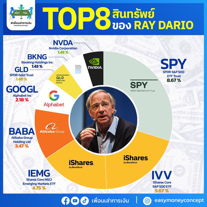 [เพื่อนเล่าการเงิน Easy Money Concept] พอร์ตของ Ray Dalio คือบทเรียนลงทุนที่จับต้องได้ Top 8 สิน ...