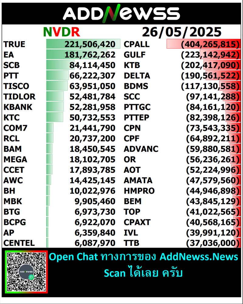 [@Newss] 🟢🔴NVDR 📅 26/05/2025 https://addnewss.news/post/68351deb8bff639b19edae58