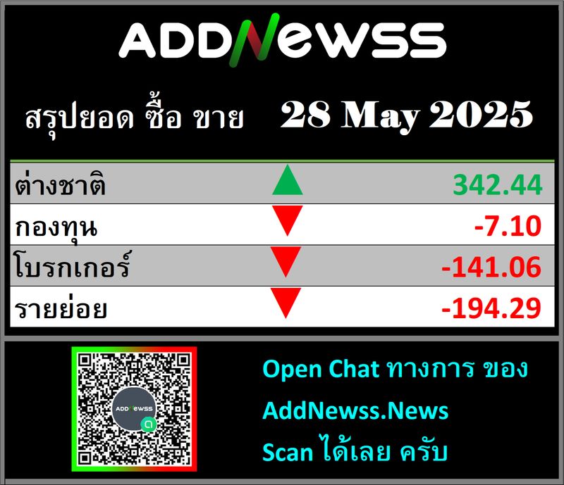 [@Newss] 🔥🔥สรุปยอด ซื้อ ขาย🟢 🔴 28/05/2025 https://addnewss.news/post/6836e4620a3a8253ceb8c387