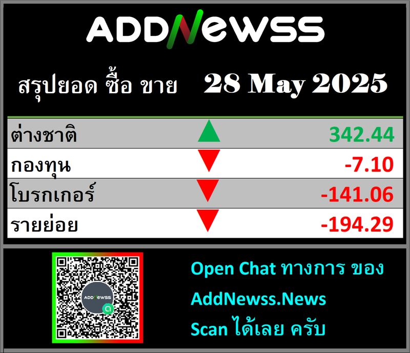 [@Newss] 🔥🔥สรุปยอด ซื้อ ขาย🟢 🔴 28/05/2025 https://addnewss.news/post/6836f8ce4607d4d58214efec