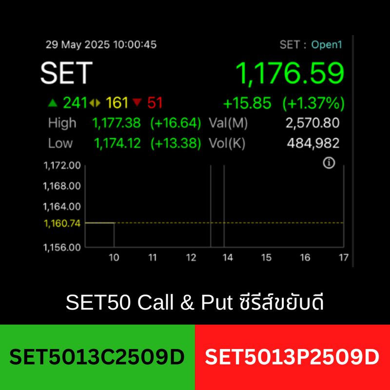 [@Newss] SET50 Call & Put ซีรีส์ขยับดี https://www.thaiwarrant.com/kgi-dw/toppickSET50dw