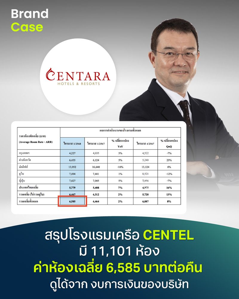 [BrandCase] สรุปโรงแรมเครือ CENTEL มี 11,101 ห้อง ค่าห้องเฉลี่ย 6,585 บาทต่อคืน ดูได้จาก งบ ...