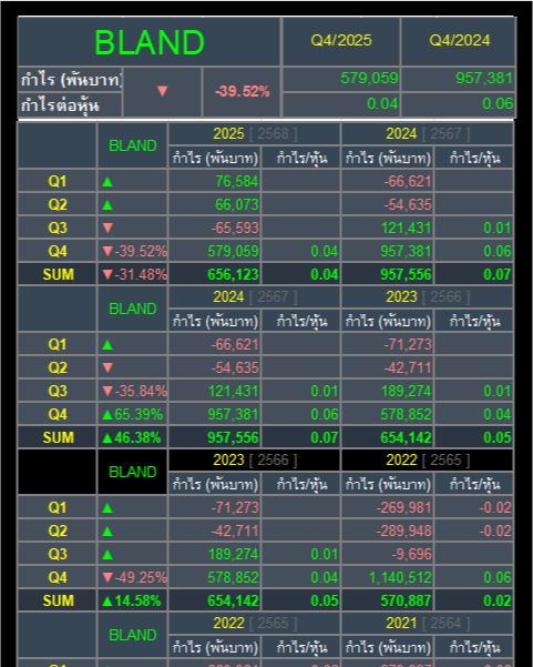 [@Newss] BLAND Q4/2568 https://addnewss.news/yoy?yearStr=2021&yearEnd=2025&symbol=BLAND