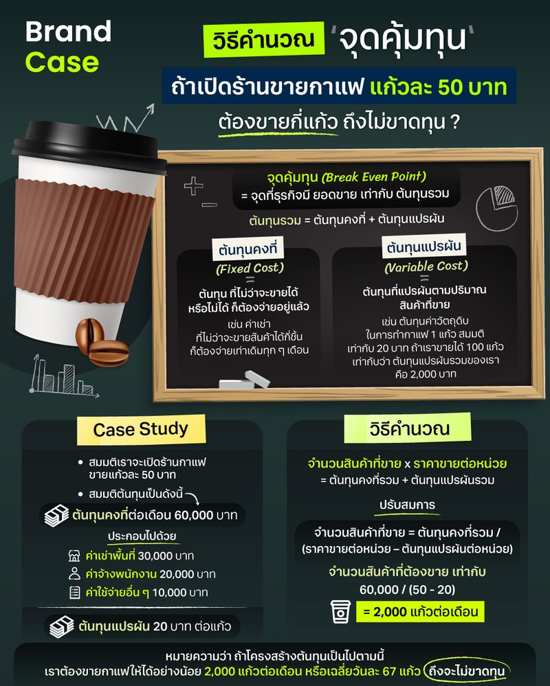 [BrandCase] วิธีคำนวณ 'จุดคุ้มทุน' ถ้าเปิดร้านขายกาแฟ แก้วละ 50 บาท ต้องขายกี่แก้ว ถึงไม่ขาดทุน ...