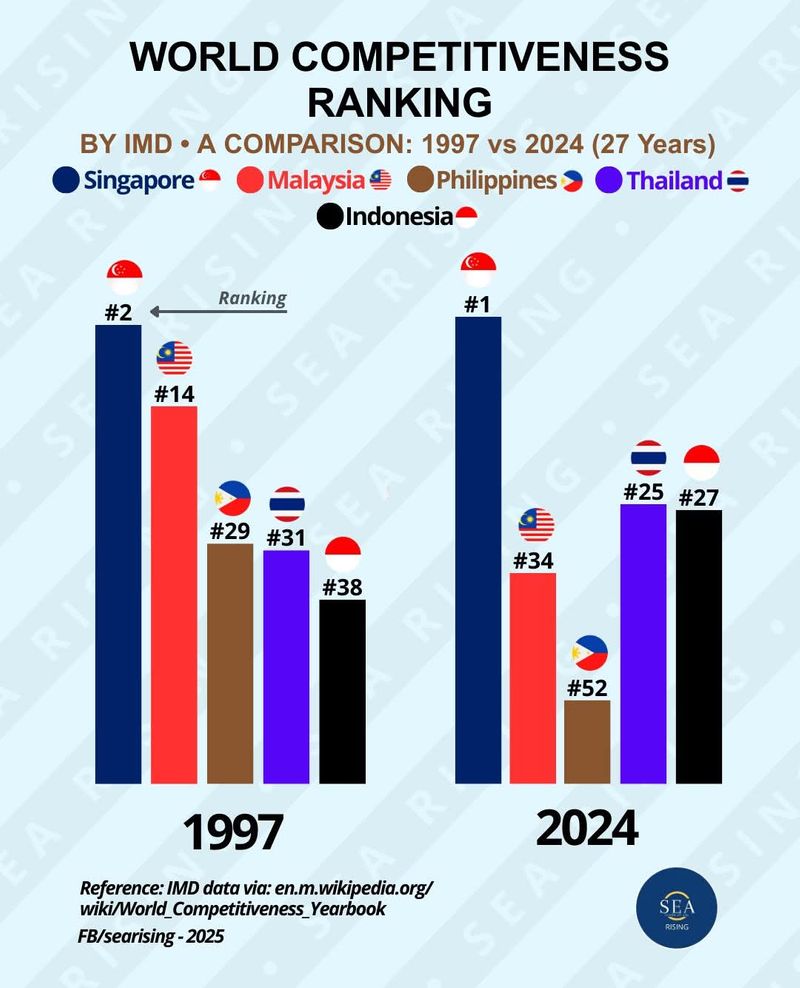 [เบื่อเมือง] 📍 Global Competitiveness Ranking: 1997 vs 2024 - Southeast ...