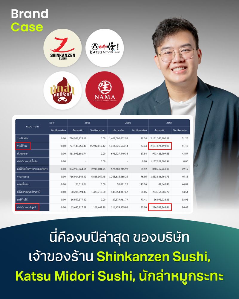 [BrandCase] นี่คืองบปีล่าสุด ของบริษัทเจ้าของร้าน Shinkanzen Sushi, Katsu Midori Sushi, นักล่า ...