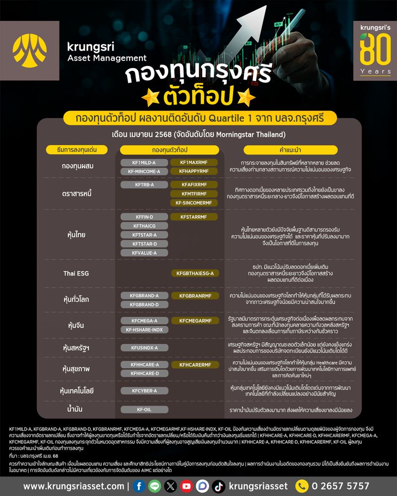 [Krungsri Asset Management] เปิดโพยกองทุนที่มีผลการดำเนินงานย้อนหลังระดับท็อป ในเดือนเมษายน 2568 ...