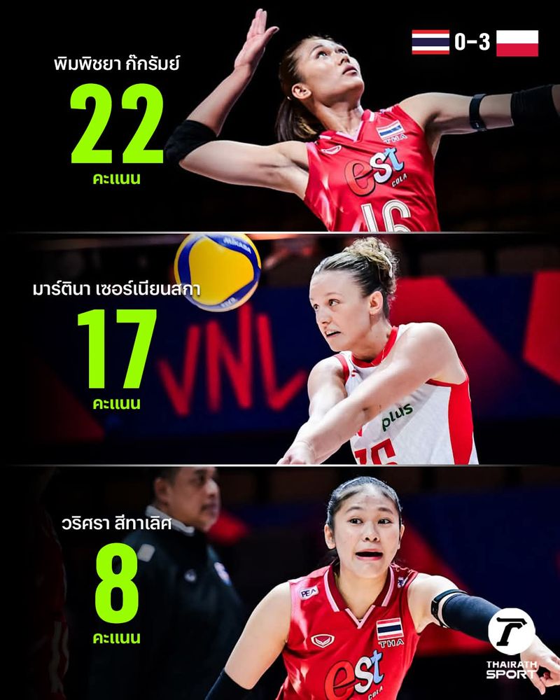 [วอลเลย์บอลที่รัก - Volleyball in Love] พิมพิชยา ทำแต้มได้สูงสุดในเกม "วอลเลย์บอลหญิงไทย" แพ้ ...