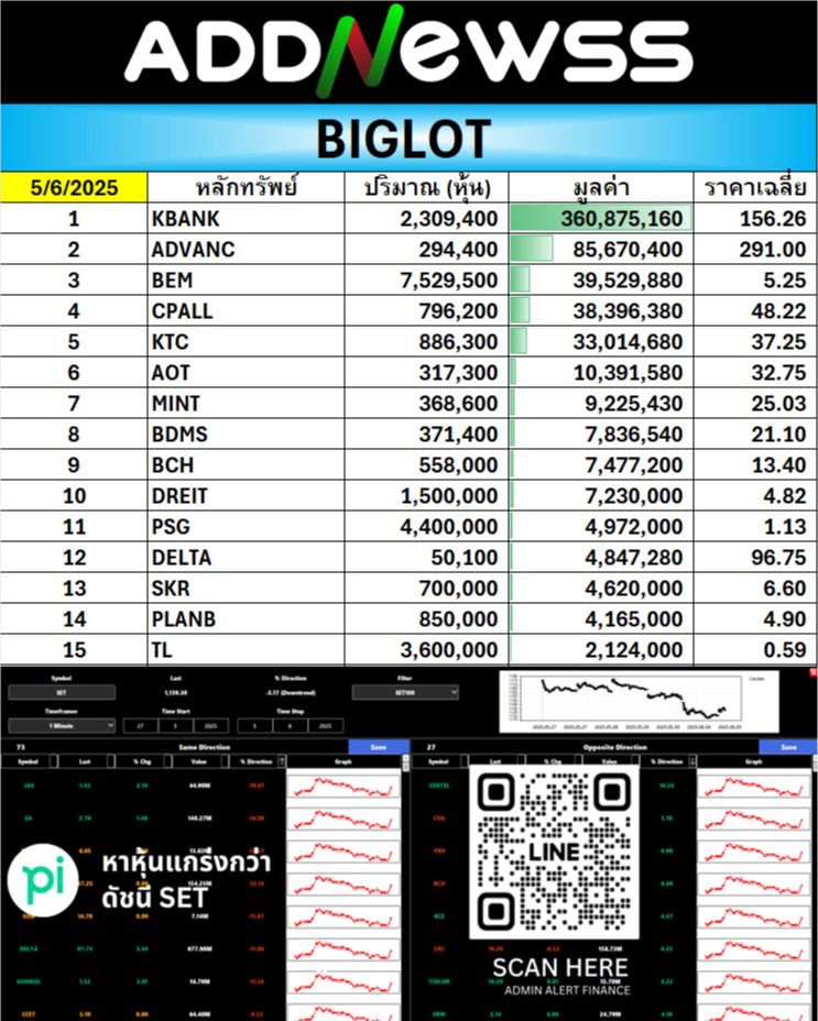 [@Newss] 🔥BigLot 📅 05/06/2025 KBANK มีมูลค่าสูงสุด 360.9 ล้าน ที่ราคาเฉลี่ย 156.26 บ. https ...