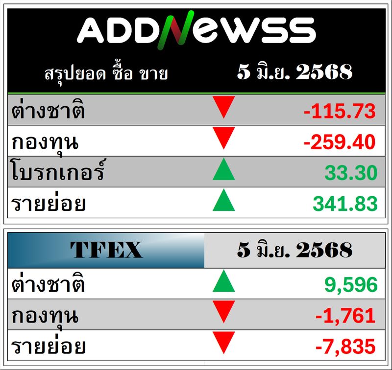 [@Newss] 🔥🔥สรุปยอด ซื้อ ขาย🟢 🔴 05/06/2025 https://addnewss.news/post/68418165c3445dd7ab34b5e7
