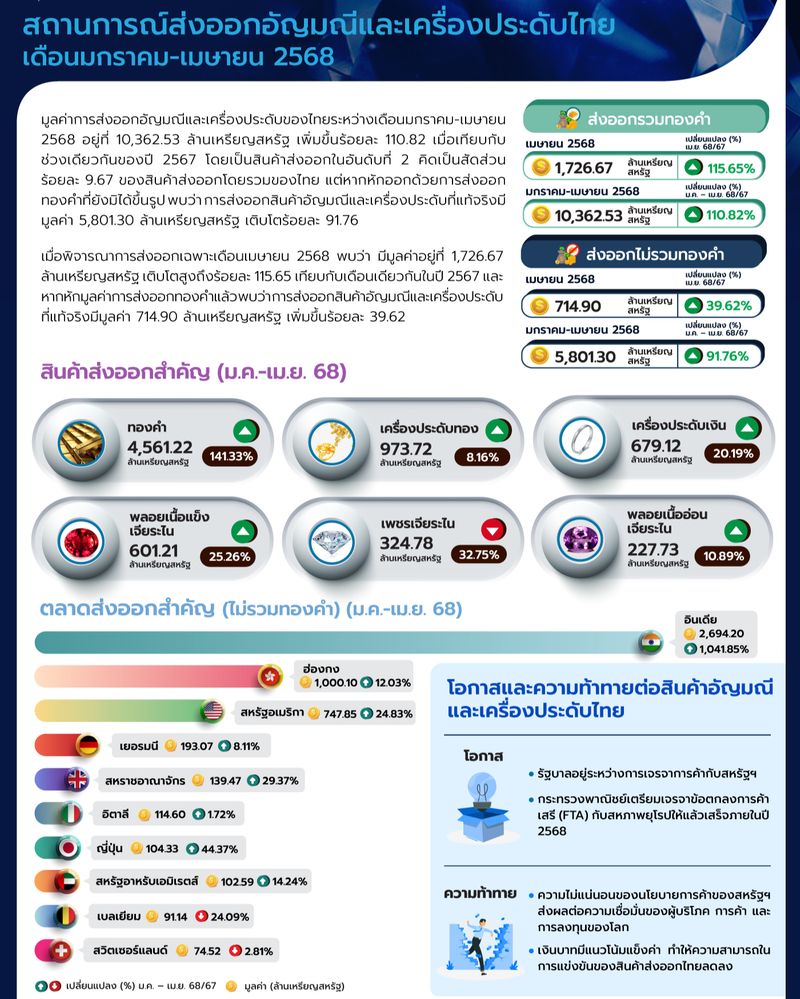 [GITInfocenter] สถานการณ์ส่งออกอัญมณีและเครื่องประดับไทยเดือนมกราคม-เมษายน ปี 2568 ช่วงเดือน ...