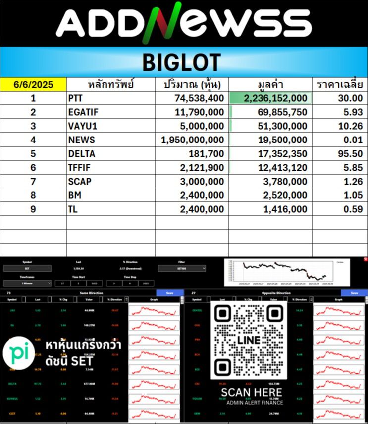 [@Newss] 🔥BigLot 📅 06/06/2025 PTT มีมูลค่าสูงสุด 2236.2 ล้าน ที่ราคาเฉลี่ย 30 บ. https ...