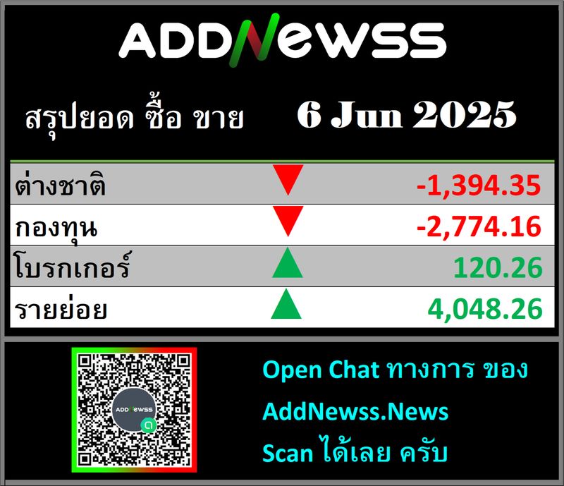 [@Newss] 🔥🔥สรุปยอด ซื้อ ขาย🟢 🔴 06/06/2025 https://addnewss.news/post/6842c21cb2aee51e6d55aae7