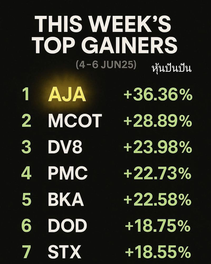 [หุ้นปันปัน] THIS WEEK’S TOP GAINERS (4–6 JUN25) Update SET สัปดาห์นี้ ...