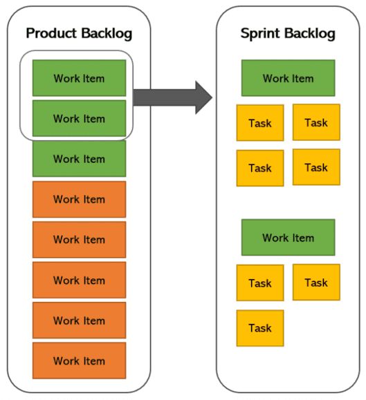 [PM Mastery] Product Backlog กับ Sprint Backlog ต่างกันอย่างไร? แล้ว ...
