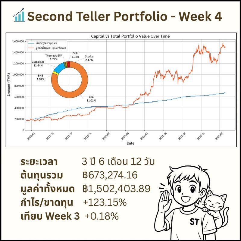 [Second Teller - ผู้เล่าต่อ] 📊 Second Teller Portfolio – Week 4 (Second Teller – ผู้เล่าต่อ)