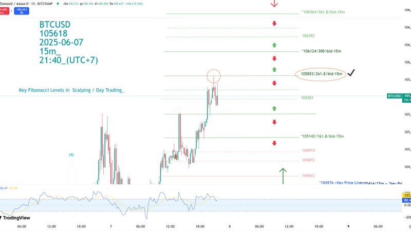 [Gold Hits_] BTCUSD_(07-06-2025)_2 105618 2025-06-07 15m_ 21:40_(UTC+7)