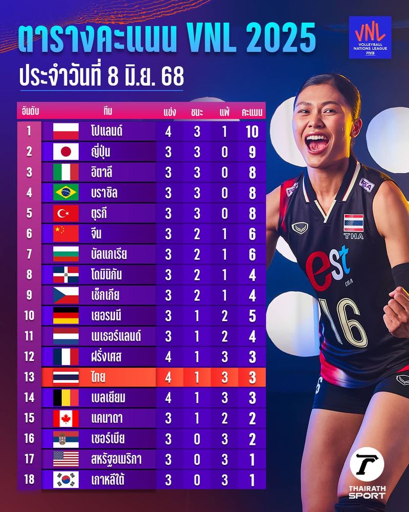 [วอลเลย์บอลที่รัก - Volleyball in Love] ตาราง VNL 2025 สาวไทยขยับขึ้นอันดับ 13 รั้งอันดับ 14 ของ ...