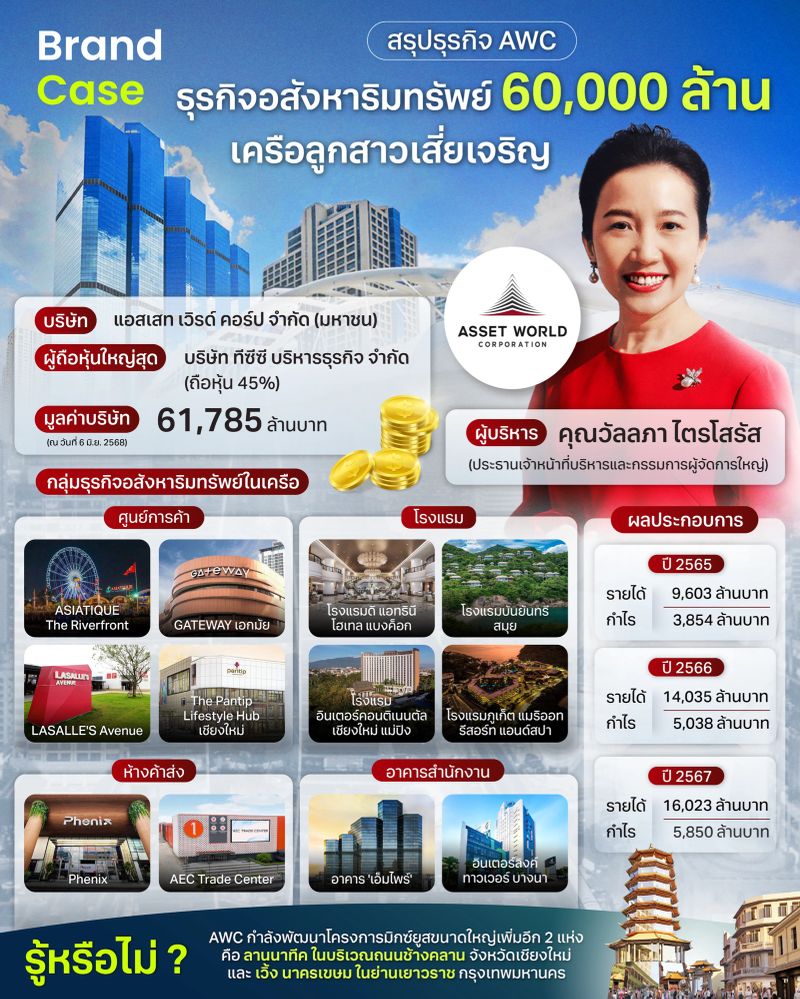 [BrandCase] สรุปธุรกิจ AWC ธุรกิจอสังหาริมทรัพย์ 60,000 ล้าน เครือลูกสาวเสี่ยเจริญ