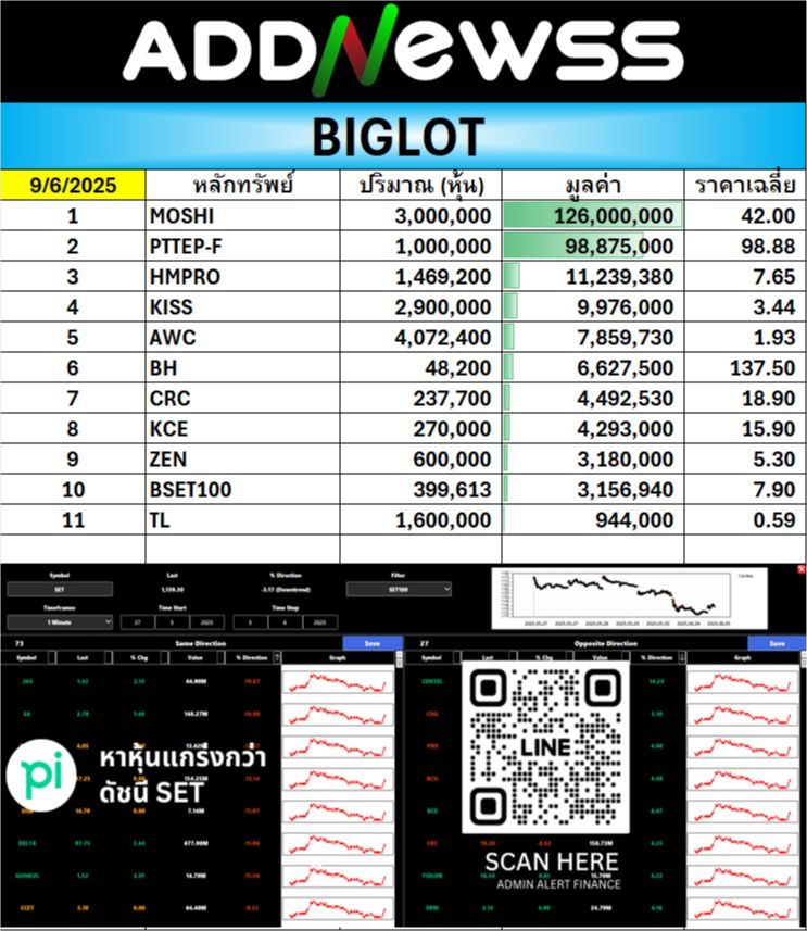 [@Newss] 🔥BigLot 📅 09/06/2025 MOSHI มีมูลค่าสูงสุด 126 ล้าน ที่ราคาเฉลี่ย 42 บ. https://addnewss ...