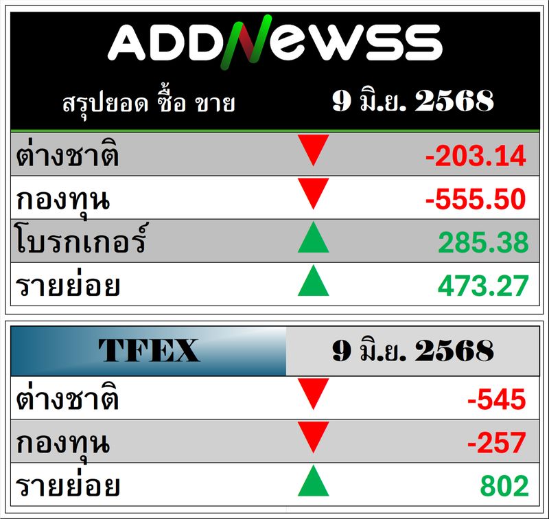 [@Newss] 🔥🔥สรุปยอด ซื้อ ขาย🟢 🔴 09/06/2025 https://addnewss.news/post/6846c81cde7a6cffd3d5c8ec