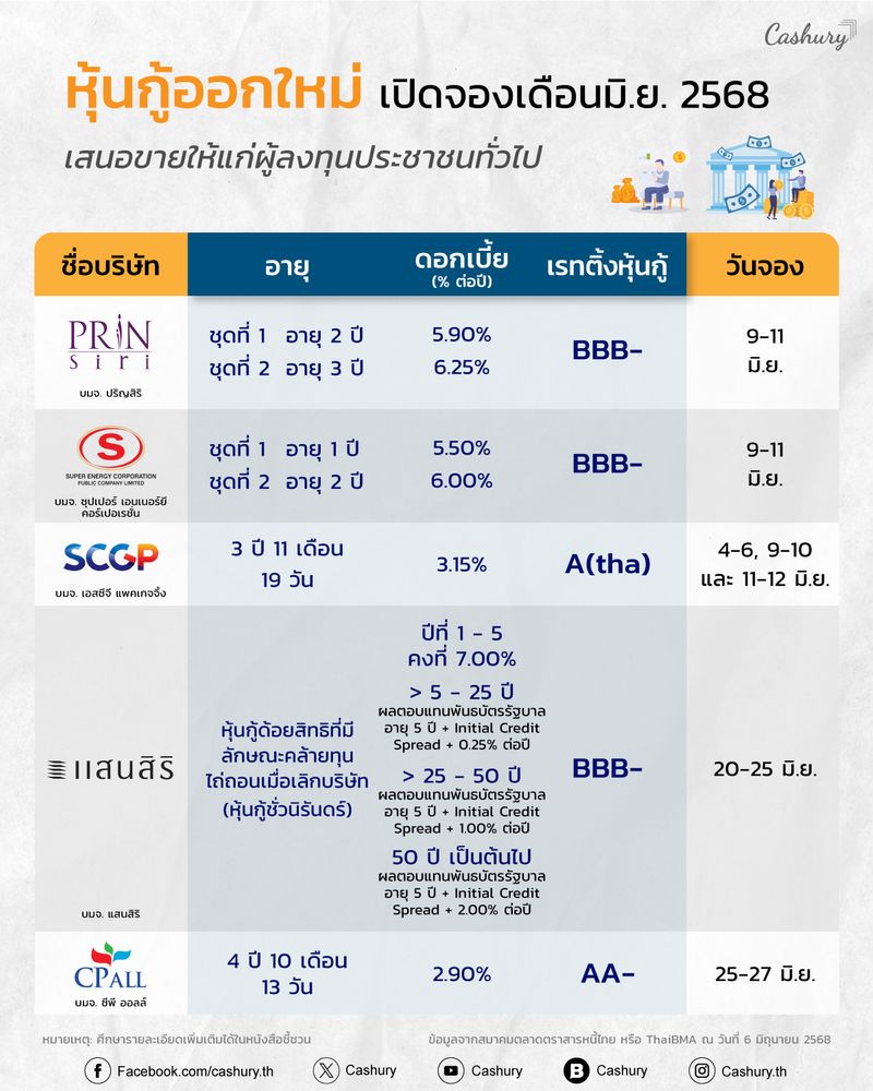 [Cashury] หุ้นกู้ออกใหม่ เปิดจองเดือนมิถุนายน 2568 เดือนมิถุนายน 2568 มีบริษัทออกหุ้นกู้ออกใหม่ ...