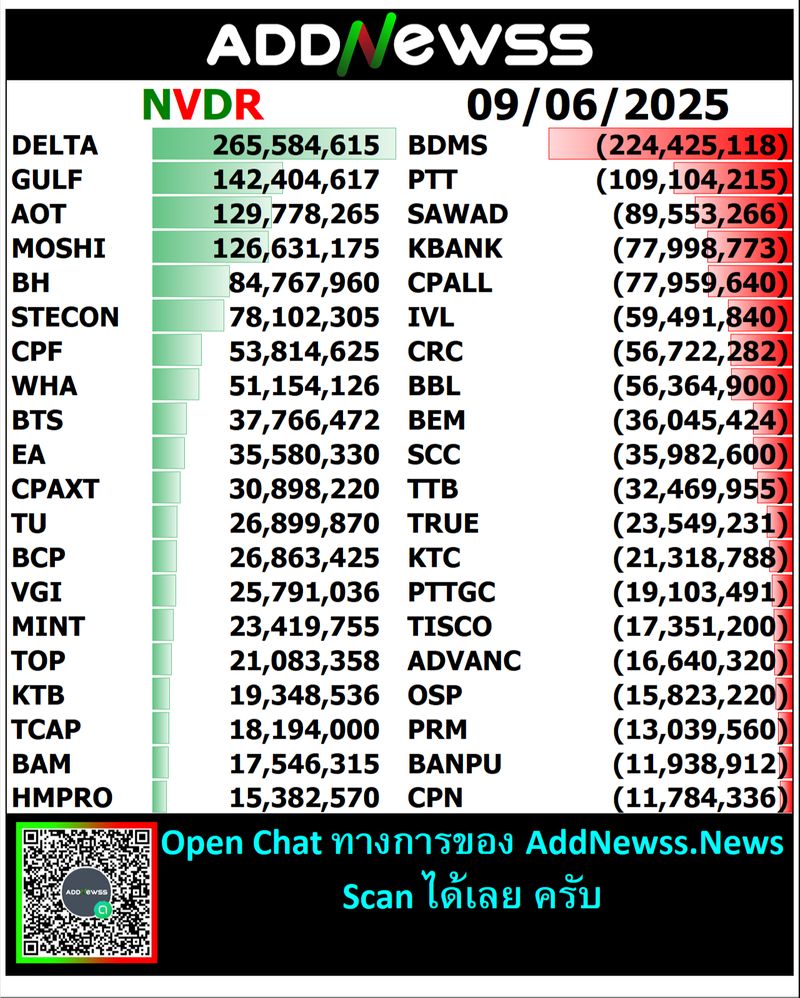 [@Newss] 🟢🔴NVDR 📅 09/06/2025 https://addnewss.news/post/6847964c3c618408fb7f7b8e