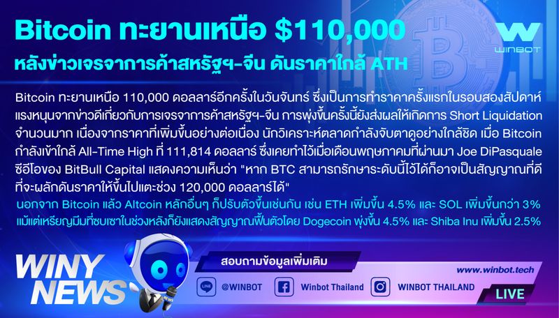 [WINBOT] 🥳Bitcoin ทะยานเหนือ $110,000 👉หลังข่าวเจรจาการค้าสหรัฐฯ-จีน ดันราคาใกล้ ATH