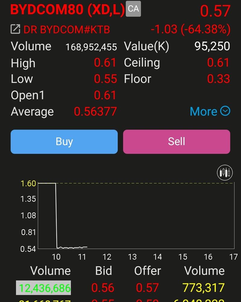 [หุ้นปันปัน] 🚨 อย่า ตกใจ! ทำไม DR BYDCOM80 วันนี้ร่วงแรง ? เพราะต้นทางอย่าง BYD (1211 HK) ผู้ ...
