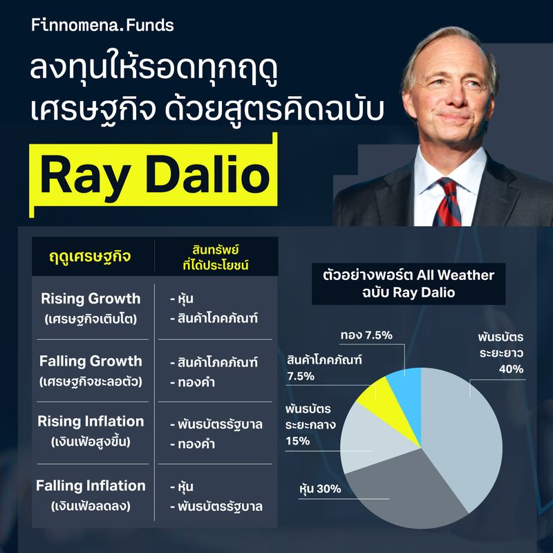 [Finnomena] ลงทุนให้รอดทุกฤดูเศรษฐกิจ ด้วยสูตรคิดฉบับ Ray Dalio เพราะ ...