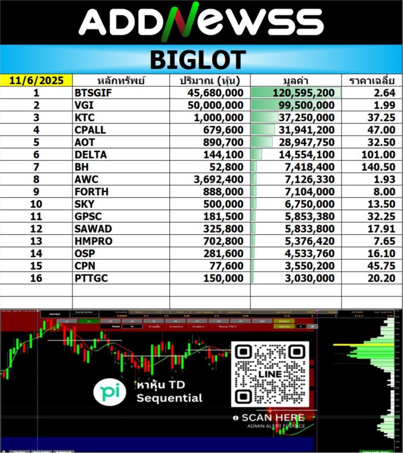 [@Newss] 🔥BigLot 📅 11/06/2025 BTSGIF มีมูลค่าสูงสุด 120.6 ล้าน ที่ราคาเฉลี่ย 2.64 บ. https ...
