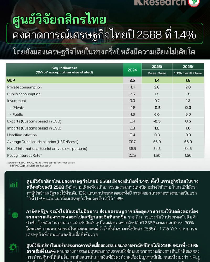 [Sutthikhun Kongthong] ศูนย์วิจัยกสิกรไทยคงคาดการณ์เศรษฐกิจไทยปี 2568 ที่ 1.4% แต่หากโดนภาษี 10% ...