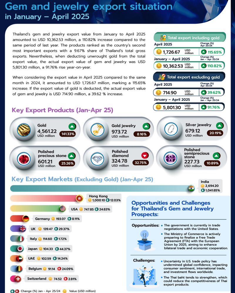 [GITInfocenter] Thailand Gem and Jewelry Import-Export Performance ...