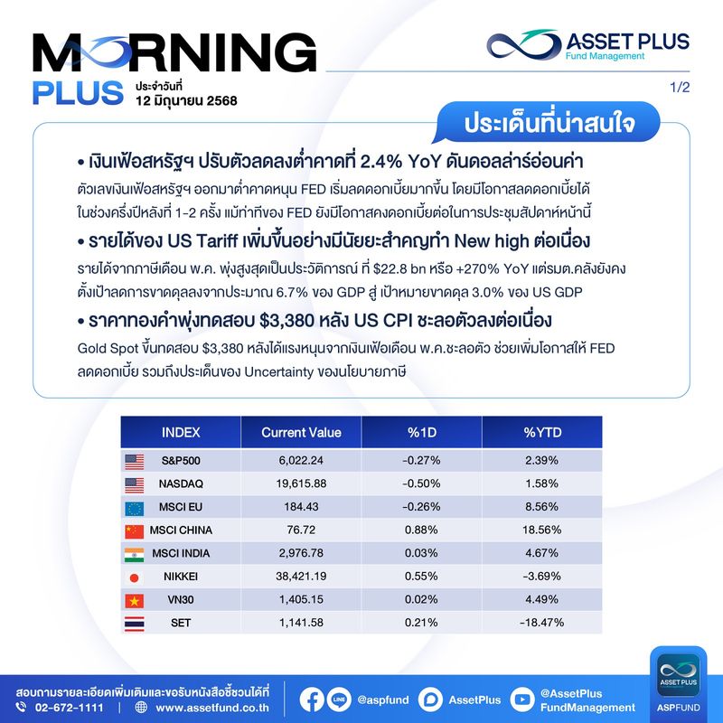 [Asset Plus Fund Management] Asset Plus: Morning Plus: 12 June 2025 —————————— ติดตามข้อมูล ...