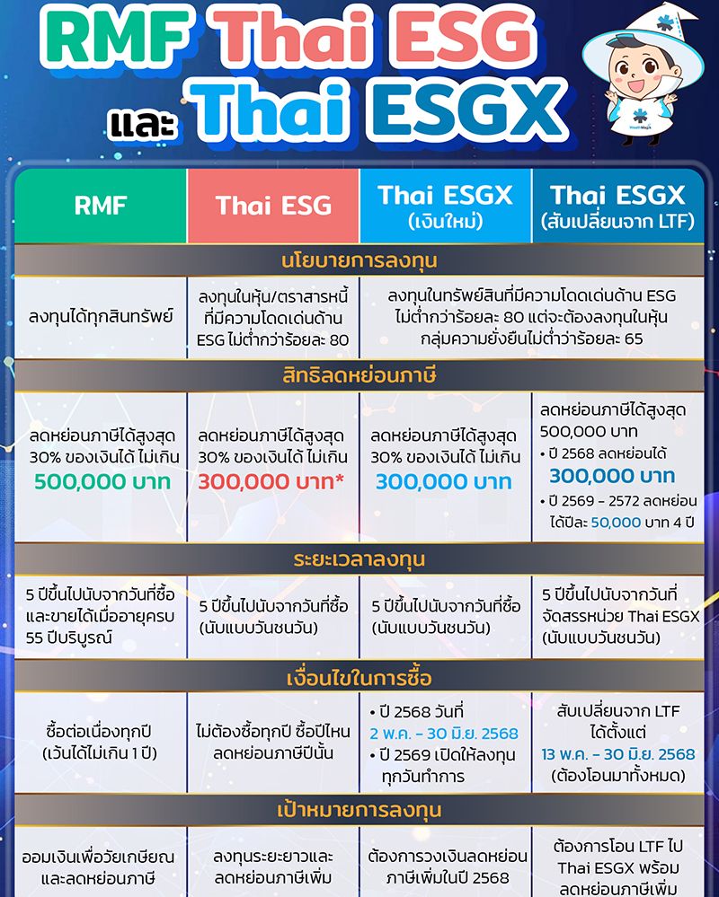[WealthMagik] RMF Thai ESG Thai ESGX เลือกกองทุนลดหย่อนภาษีไหนดี? 🩵RMF (Retirement Mutual Fund ...