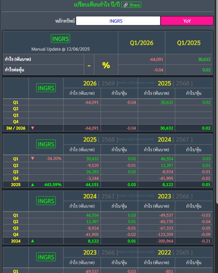 [@Newss] INGRS Q1/2569 https://addnewss.news/yoy?yearStr=2021&yearEnd=2025&symbol=INGRS