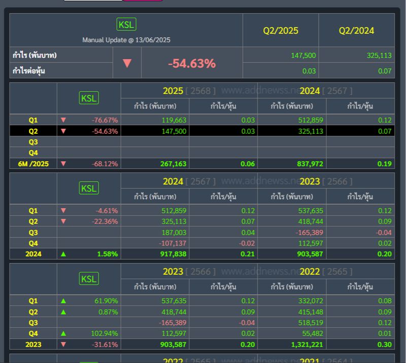 [@Newss] https://addnewss.news/yoy?yearStr=2021&yearEnd=2025&symbol=KSL