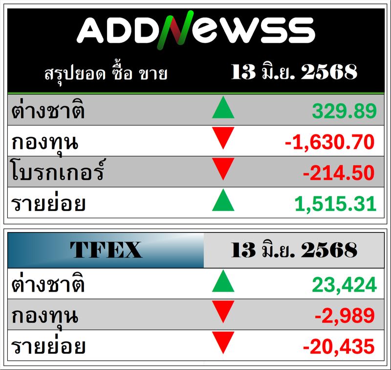 [@Newss] 🔥🔥สรุปยอด ซื้อ ขาย🟢 🔴 13/06/2025 https://addnewss.news/post/684c0de18753c38aced92e10