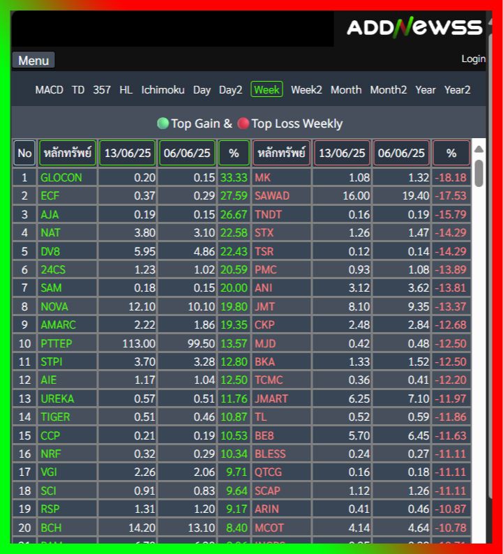 [@Newss] 🟢Top Gain & 🔴Top Loss Weekly https://addnewss.news/week