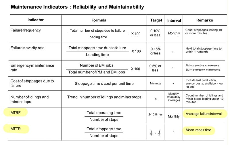 [วิศวกรเค้นประสิทธิภาพ] MTBF , MTTR คืออะไร การเพิ่มผลผลิตของ PM Pillar ...