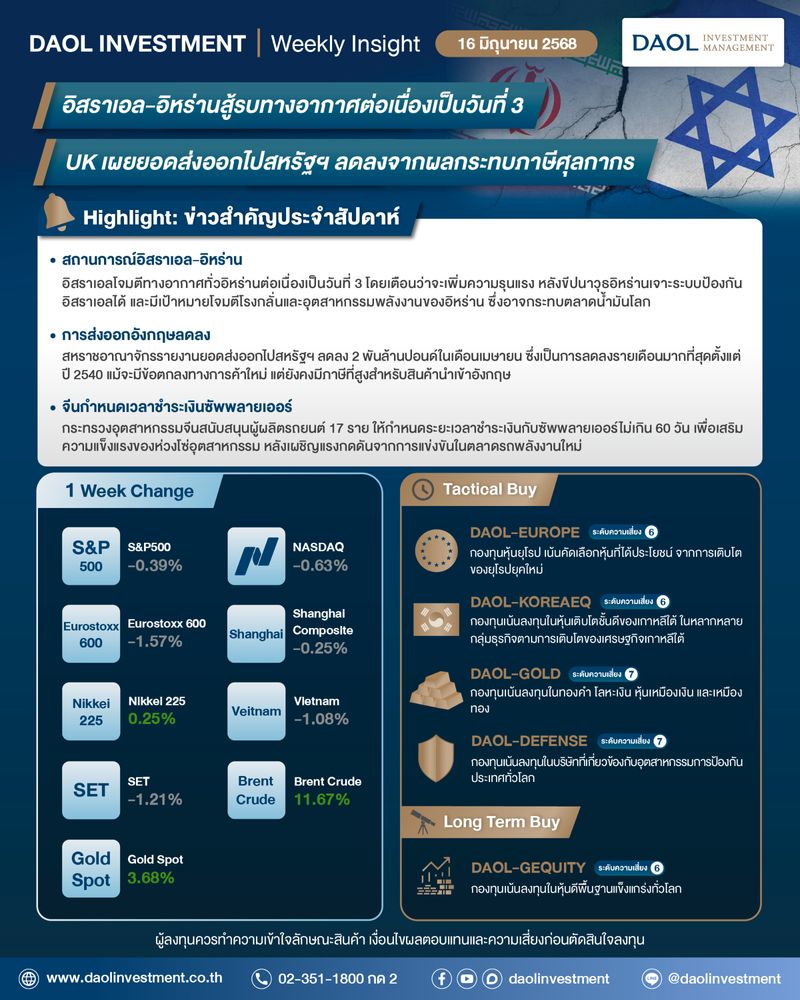 [DAOL INVESTMENT MANAGEMENT] 🔷 DAOL INVESTMENT Weekly Insight | ภาพรวมการลงทุนวันที่ 16-20 ...